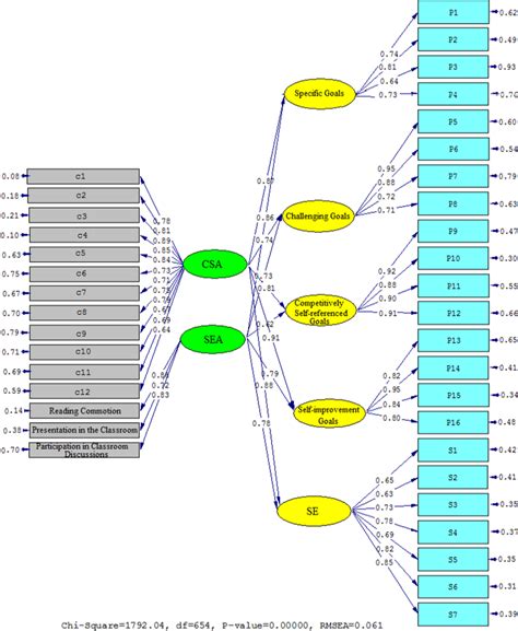 Schematic Representation Of Path Coefficient Values For The Download Scientific Diagram