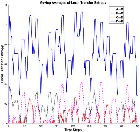 Local Transfer Entropy Moving Averages 15 Time Units For Significant
