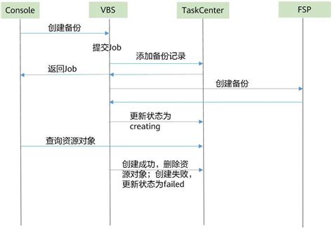 华为云stack的学习（三）open Stack Dmk Csdn博客