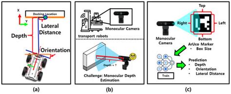 regression based docking system for autonomous mobile robots using a monocular camera and aruco