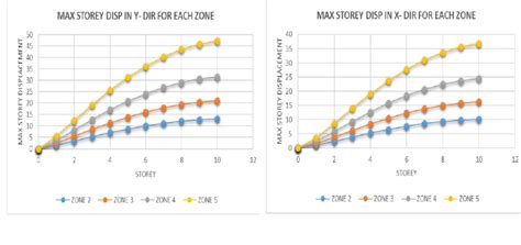 Max Story Displacement In Y Direction And X Directions For G 9