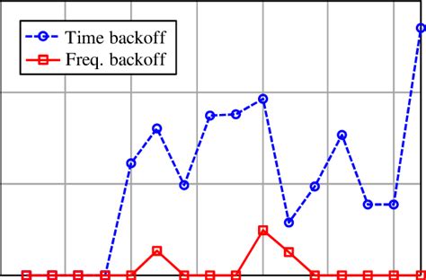 Packet Loss Rate N Sym 30 Download Scientific Diagram