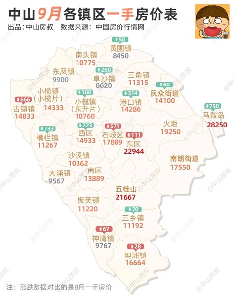 收藏！中山9月各镇区一手房价地图出炉！9镇区下跌均价