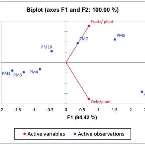 Principal Component Analysis Pca Of Growth And Yield Characteristics