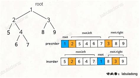 Fucking Algorithm二叉树系列2md At Master · Labuladongfucking Algorithm · Github