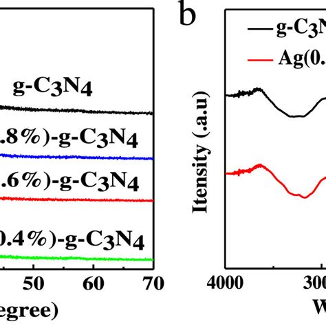 A Xrd Patterns B Ftir Spectra Of G C3n4 And Ag G C3n4 Download Scientific Diagram