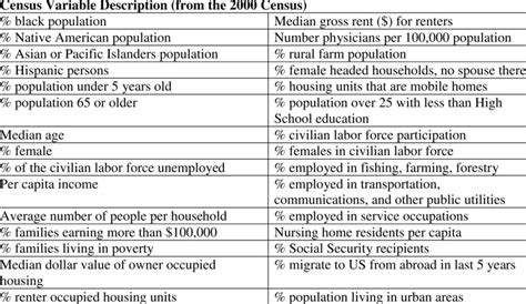 Data Requirements For Social Vulnerability Analyses Using Sovi