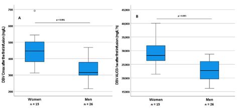 Differences In Pk Variables With Regard To Gender Ab Dbv C Max And Download Scientific