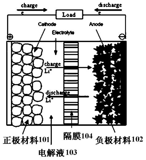 Silicon Oxygen Composite Negative Electrode Material And Manufacturing