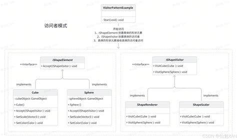 Unity 设计模式 之 行为型模式 【访问者模式】【模板模式】【策略模式】unity 访问者模式 Csdn博客
