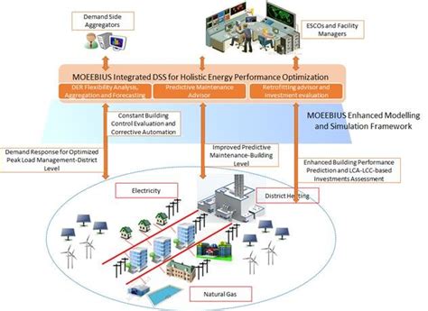 conceptual representation of dynamic real time optimization features of