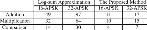 computational complexity of llr calculation methods download table