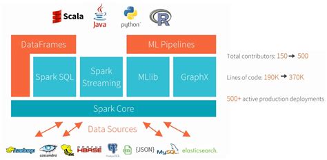 Spark Ecosystem Apache Spark Data Science Exploratory Data Analysis