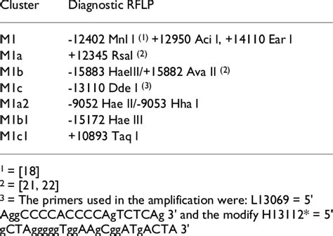 Diagnostic Rflps For Different M1 Clusters Download Table