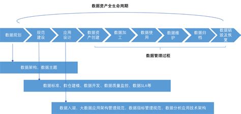 大数据生命周期管理范例 知乎