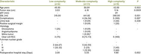 Perioperative Outcomes After Open Partial Nephrectomy In Different