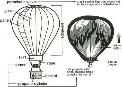 Bài mẫu IELTS Writing Task 1 Balloon