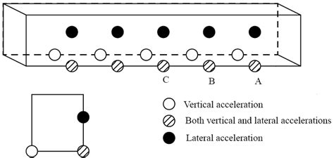 Location Of Uni Axial Accelerometers Download Scientific Diagram
