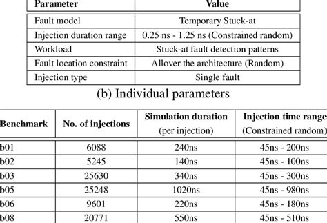 5 fault injection parameters a common parameters download table
