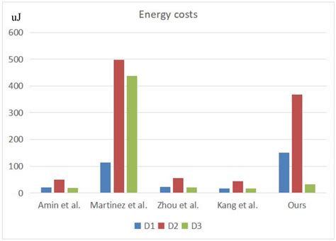 Sensors Free Full Text Rotating Behind Security A Lightweight Authentication Protocol Based