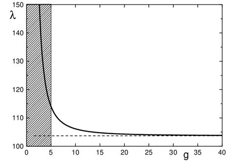 Variation Of λ With The Screening Parameter G Download Scientific