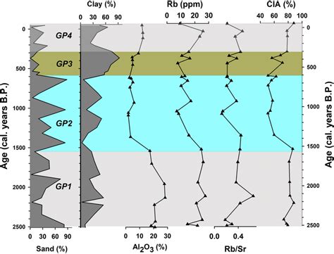 Down Core Variations Of Sand Clay Al O Rb Rb Sr Ratio And Download Scientific Diagram