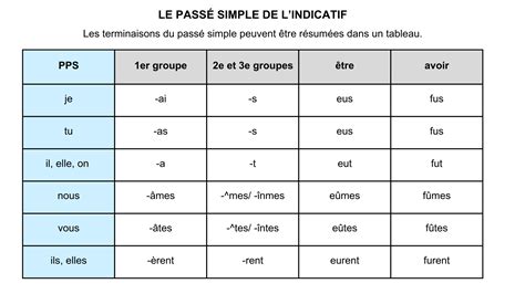 Conjugaison Au Passé Simple Un Tableau Et Une Carte Mentale