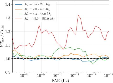 Figure 1 From Improved Ranking Statistics Of The Gstlal Inspiral Search
