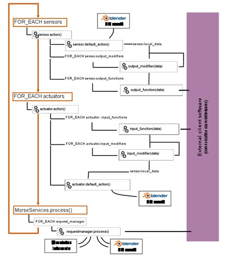 Introduction To MORSE