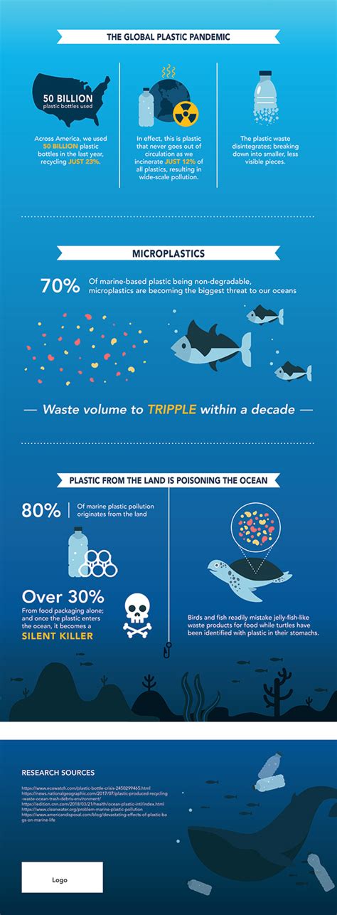 Ocean Pollution Infographic On Behance