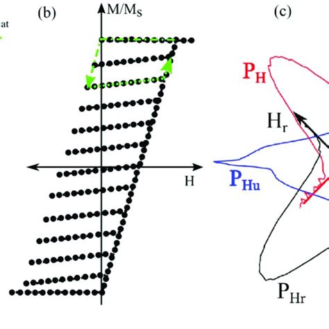 Schematically Depicting The Hysteresis Loop Method A And The Forc