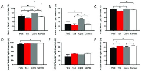 Cell Surface Marker Expression As Detected On MФ By Flow Cytometry