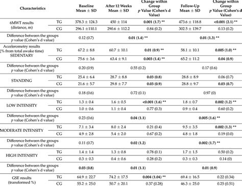 Effects Of Physiotherapy Program On Exercise Capacity Daily Physical Download Scientific
