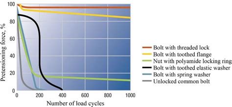 curves of self unscrewing of threaded connections with different