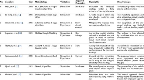 Literature Review About Dynamic Reconfiguration Category Download