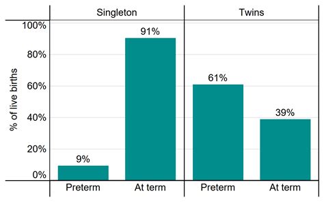 Multiple Births In Fertility Treatment 2019 Hfea