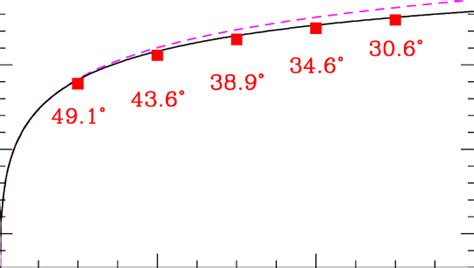 The Distance Modulus In The Standard Λcdm Model Dashed Magenta Line