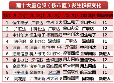 【计算机前沿】2022年q4机构持仓分析：机构配置迎重大拐点，持续关注三大主线！ 计算机板块全面开花，配置比例大幅提升1）从持仓绝对值来看