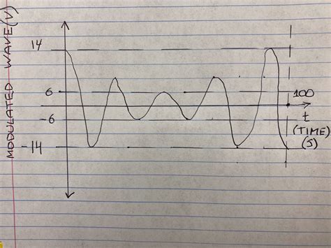 Solved Task 6 Consider The Dsb Tc Modulated Signal Shown