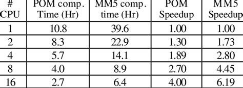 Computation Time Wall Clock Of Models And Speedup Rate Download Table