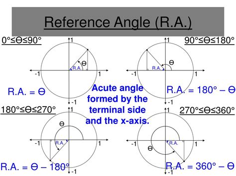 Ppt The Unit Circle Reference Angles And Coterminal Angles