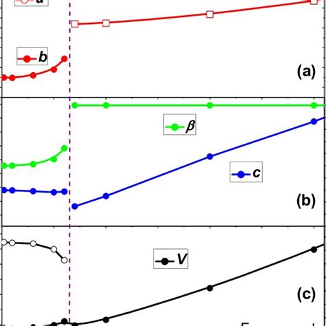 Color Online Temperature Dependence Of The Lattice Parameters A A