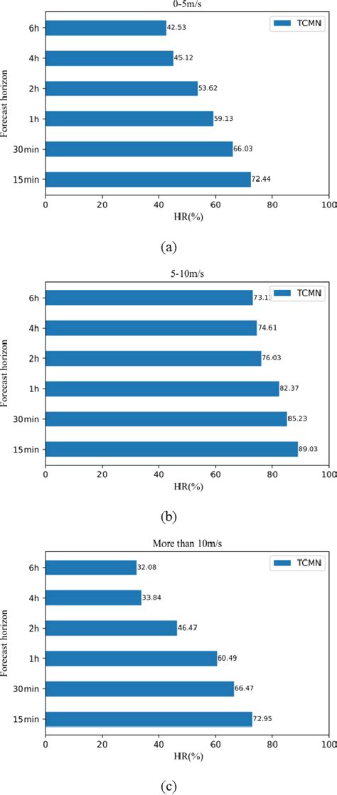 Figure 1 From A Temporal Convolution Memory Network Model For Short Term Wind Speed Forecasting
