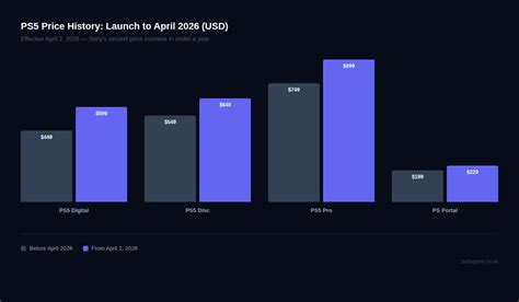 Ps5 Price Increase 2026 New Us Uk And Europe Prices Explained