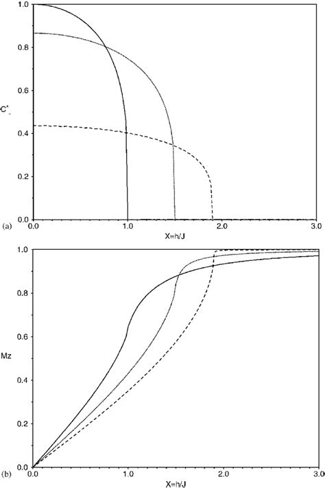 The Correlation Function C X L A And Order Parameter M Z B Of Download Scientific Diagram