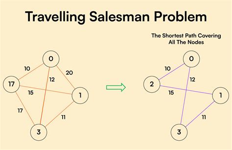 What Is A Travelling Salesman Problem TSP Lystloc