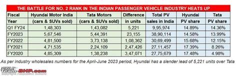 Tata Motors Aims For A Top 3 Spot In Pv Sales Page 36 Team Bhp