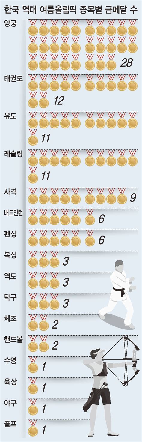 여름올림픽 48년 만에 금 100개…활·총·칼에서 43개 획득
