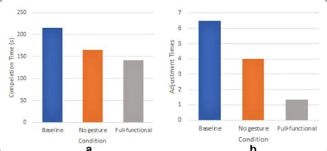 A Mean Task Completion Time For Three Conditions In Experiment 1 B