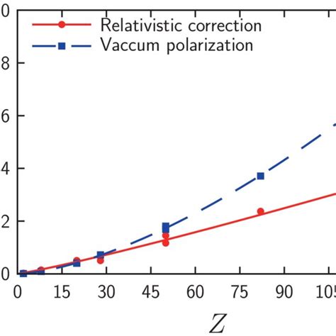 Contribution Of Relativistic Correction And Vacuum Polarization To The Download Scientific